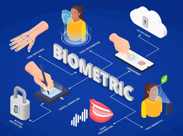 Free Vector | Biometric authentication methods isometric composition Free Vector | Biometric authentication methods isometric composition