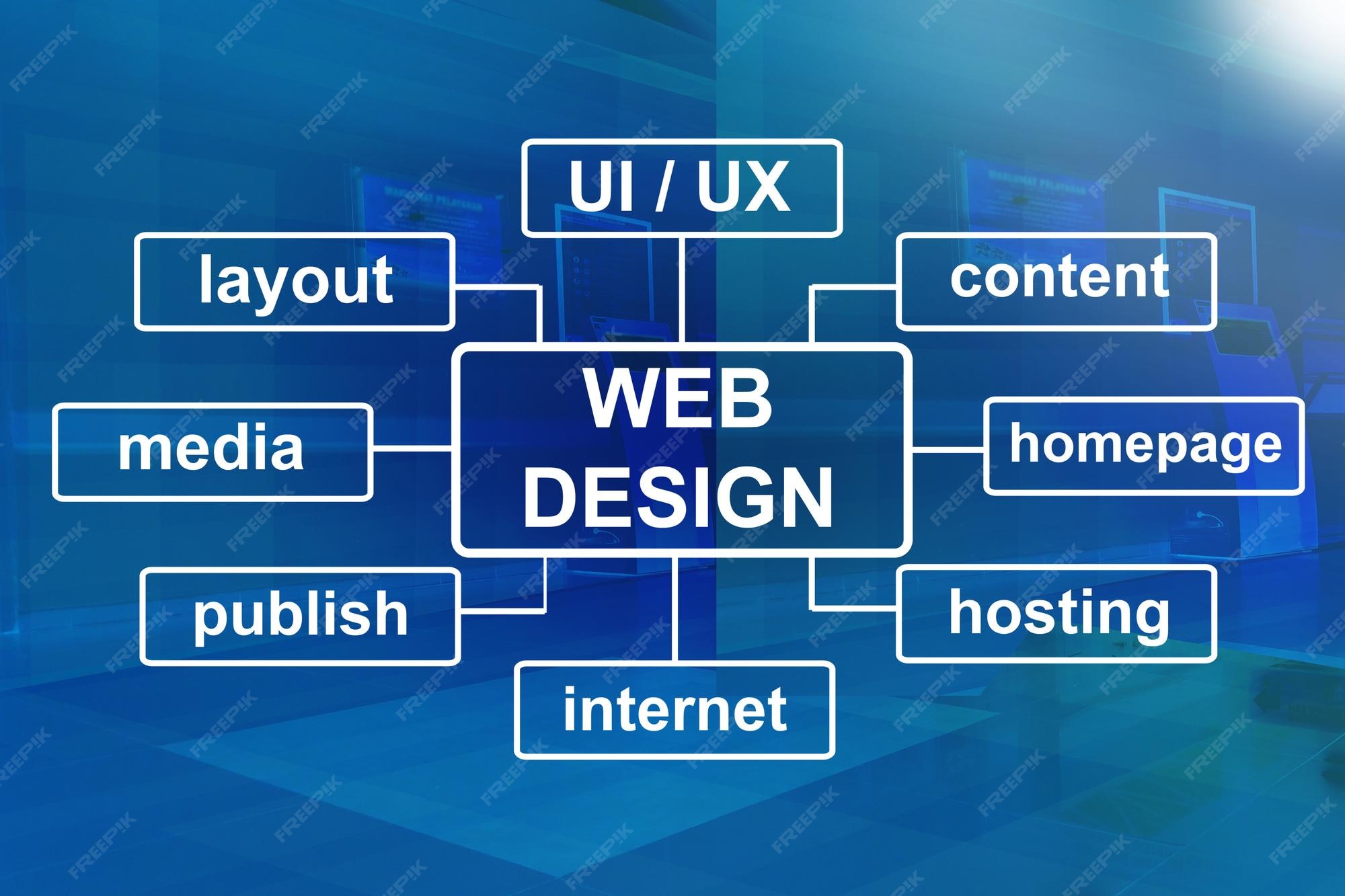 Premium Photo | Web design program diagram ui ux user interface and experience website layout ...
