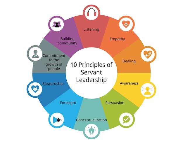 Premium Vector | 10 principles of servant leadership Premium Vector | 10 principles of servant leadership