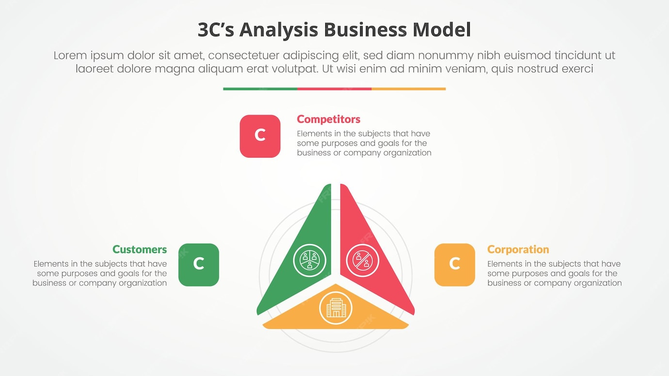 Premium Vector | 3CS Model analysis business model infographic concept ...