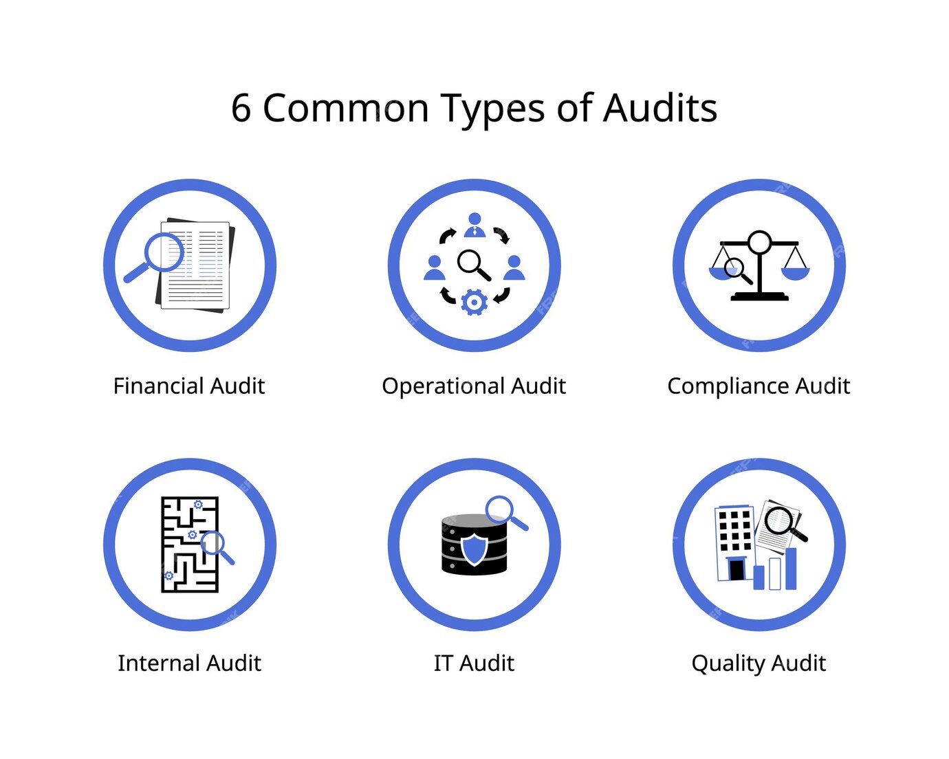 Premium Vector | 6 common types of audits financial audits operational ... Premium Vector | 6 common types of audits financial audits operational ...