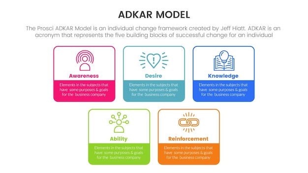 슬라이드 프리젠테이션을 위한 사각형 상자 아웃라인 스타일 정보 개념이 포함된 Adkar 모델 변경 관리 프레임워크 인포그래픽 프리미엄 벡터