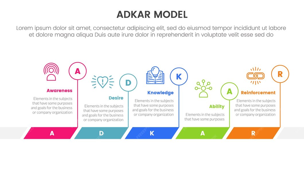 Premium Vector | Adkar model change management framework infographic with timeline horizontal ...