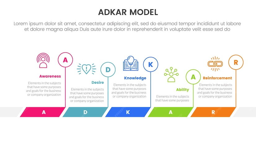 Premium Vector | Adkar model change management framework infographic with timeline horizontal ...