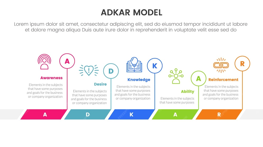 Premium Vector | Adkar model change management framework infographic with timeline horizontal ...
