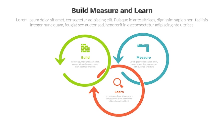 Premium Vector | BML build measure and learn cycle infographics template diagram with big circle ...