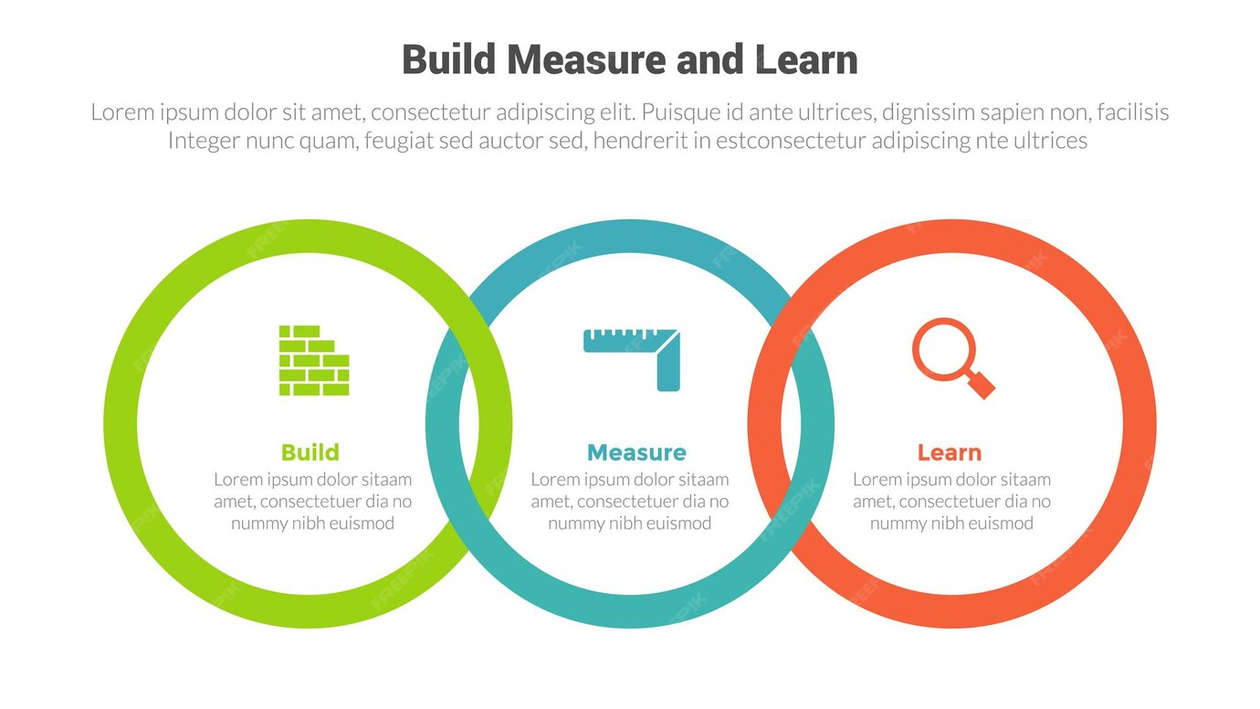 Premium Vector | Bml build measure and learn cycle infographics template diagram with big circle ...