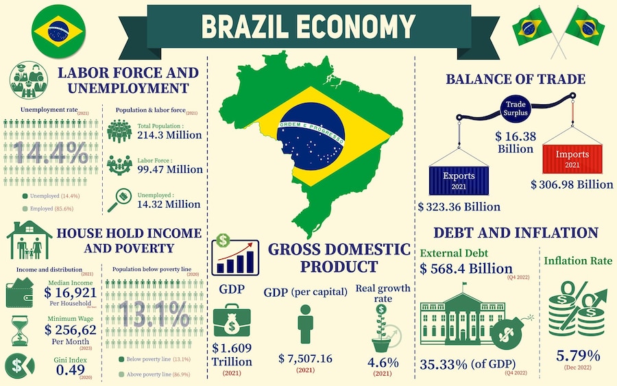 Brazil Economic Growth 2024 Abra Linnet