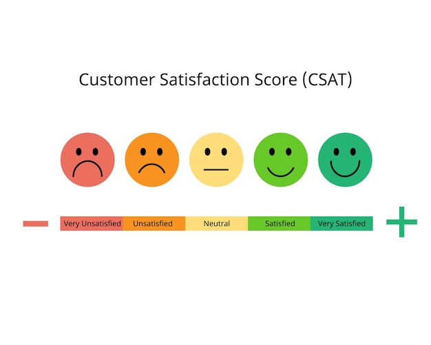Premium Vector | CSAT or customer satisfaction score is a metric that ... Premium Vector | CSAT or customer satisfaction score is a metric that ...