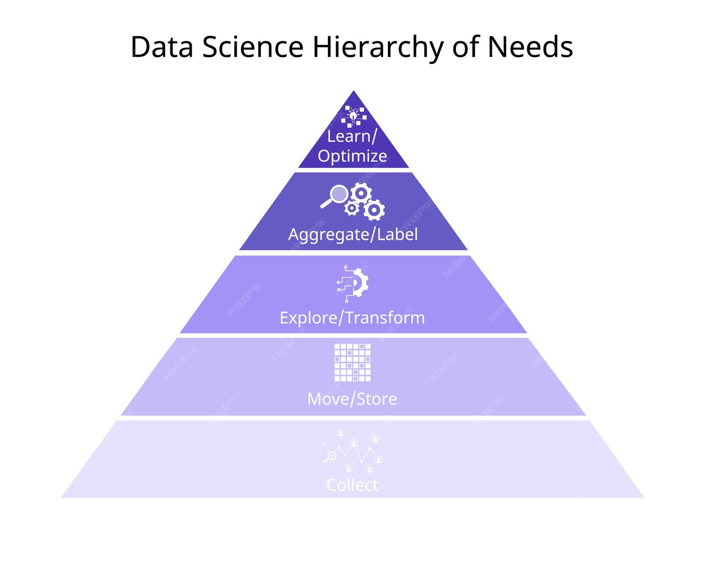 Premium Vector | Data Science Hierarchy of Needs from collecting move explore Aggregate learn ...