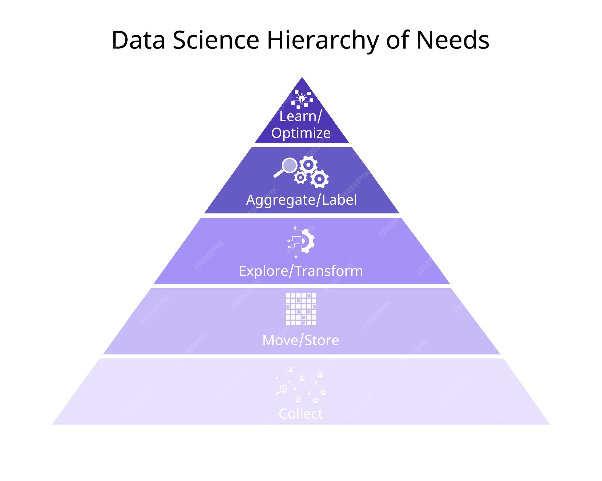 Premium Vector | Data Science Hierarchy of Needs from collecting move ...