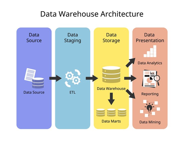 Premium Vector Data Warehouse Architecture With Layer Of Data Source Data Staging Data Storage