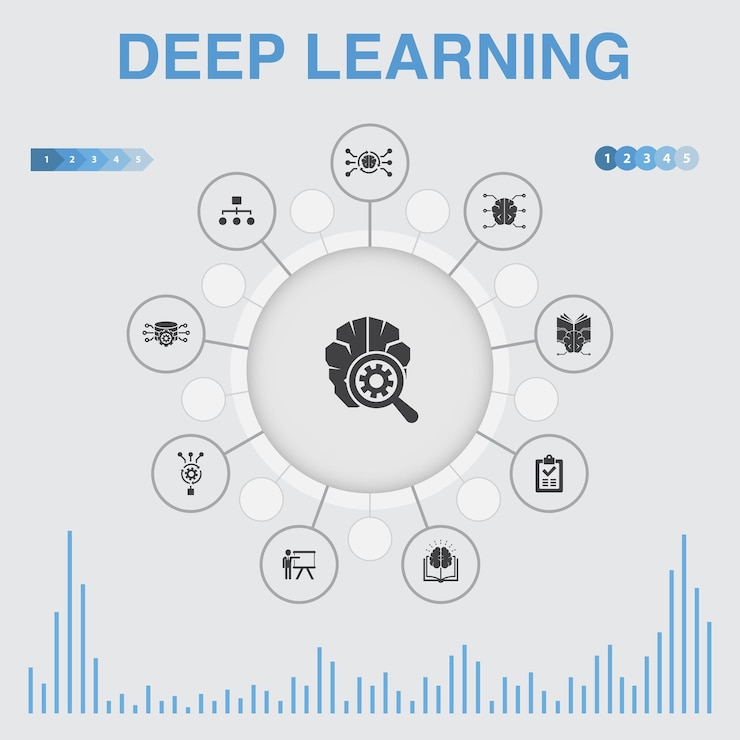 Premium Vector | Deep learning infographic with icons contains such icons as algorithm neural ...