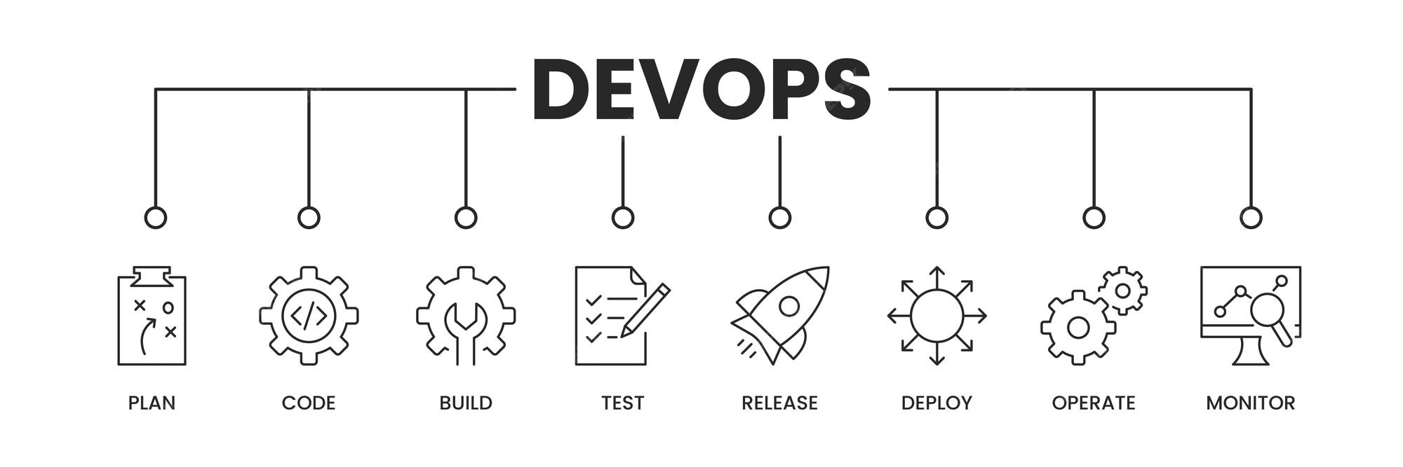 Devops 아이콘 배너 계획 코드 빌드 테스트 릴리스 배포 아이콘이 있는 Devops 배너 프리미엄 벡터