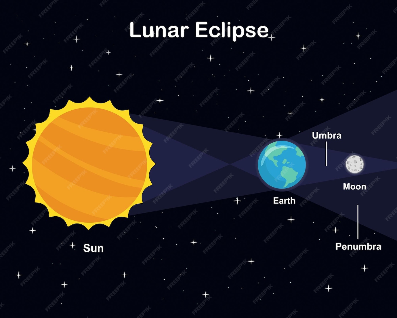 Premium Vector | Diagram showing lunar eclipse Sun Earth and Moon ... Premium Vector | Diagram showing lunar eclipse Sun Earth and Moon ...