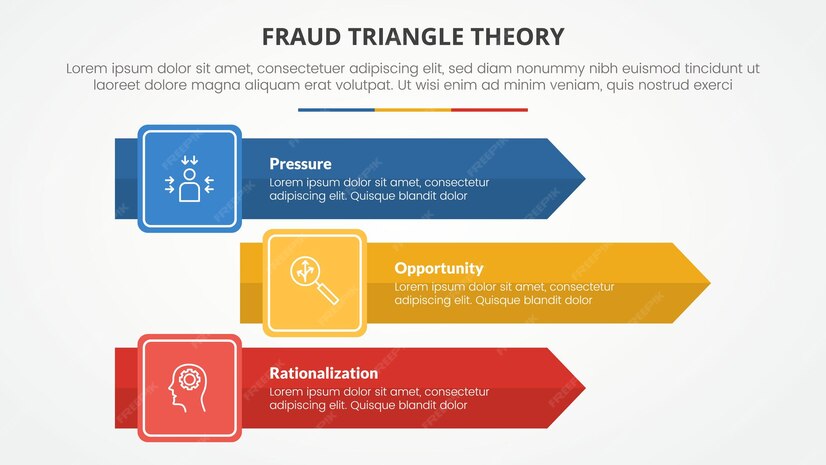 평면 스타일 벡터가 포함된 긴 직사각형 화살표 상자 스택 3점 목록을 사용하여 슬라이드 프리젠테이션을 위한 사기 삼각형 이론 템플릿 인포그래픽 개념 프리미엄 벡터