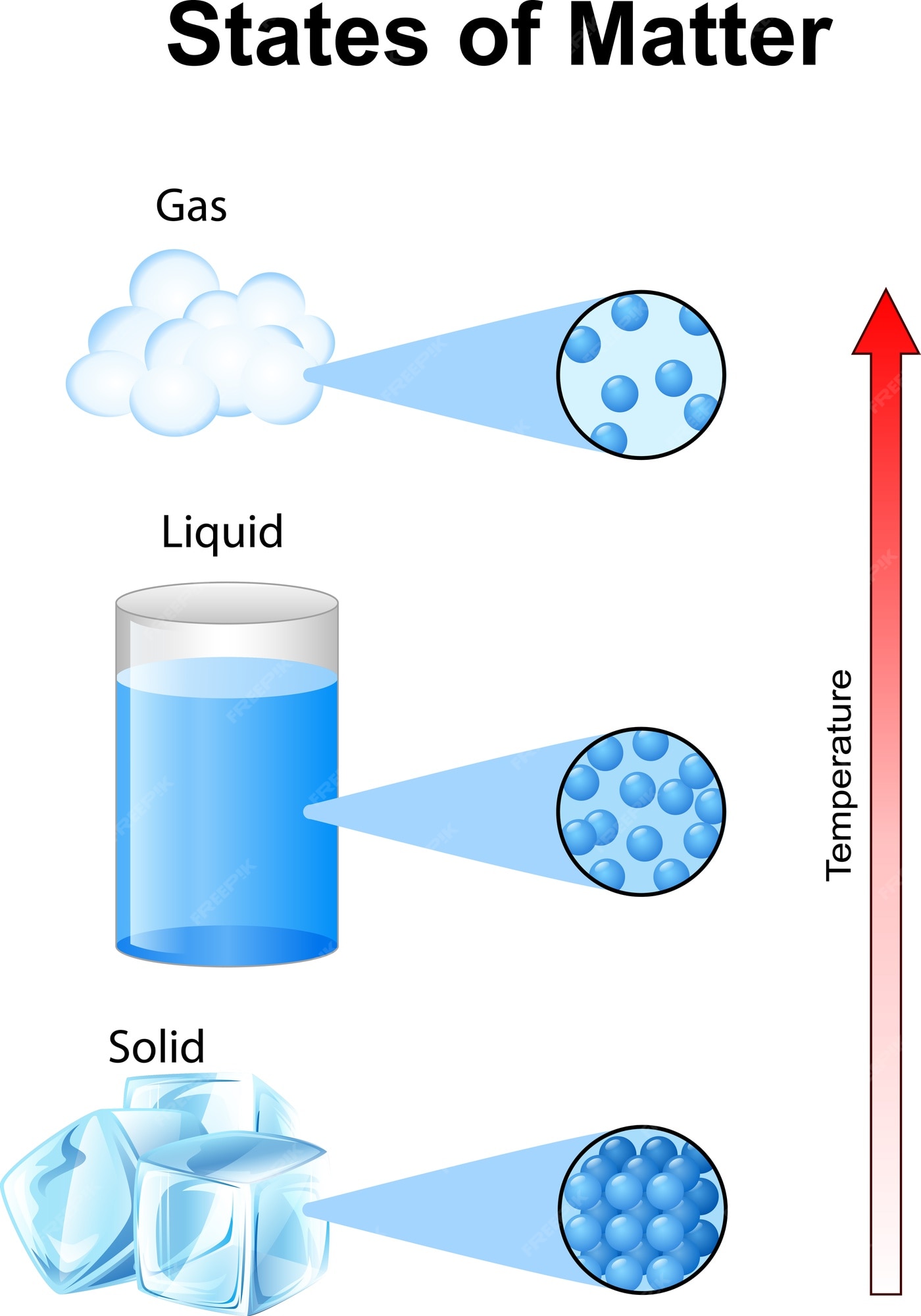 Premium Vector | Fundamentals states of matter with molecules Premium Vector | Fundamentals states of matter with molecules