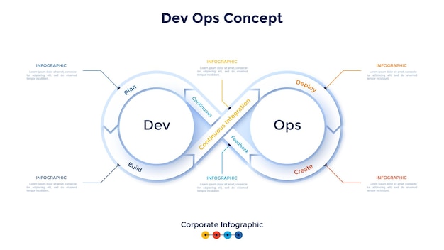 무한대 기호 다이어그램 Devops 주기 소프트웨어 개발 및 정보 기술 작업의 6단계 개념 프레젠테이션을 위한 간단한 인포그래픽 디자인 템플릿 플랫 벡터 일러스트 프리미엄 벡터