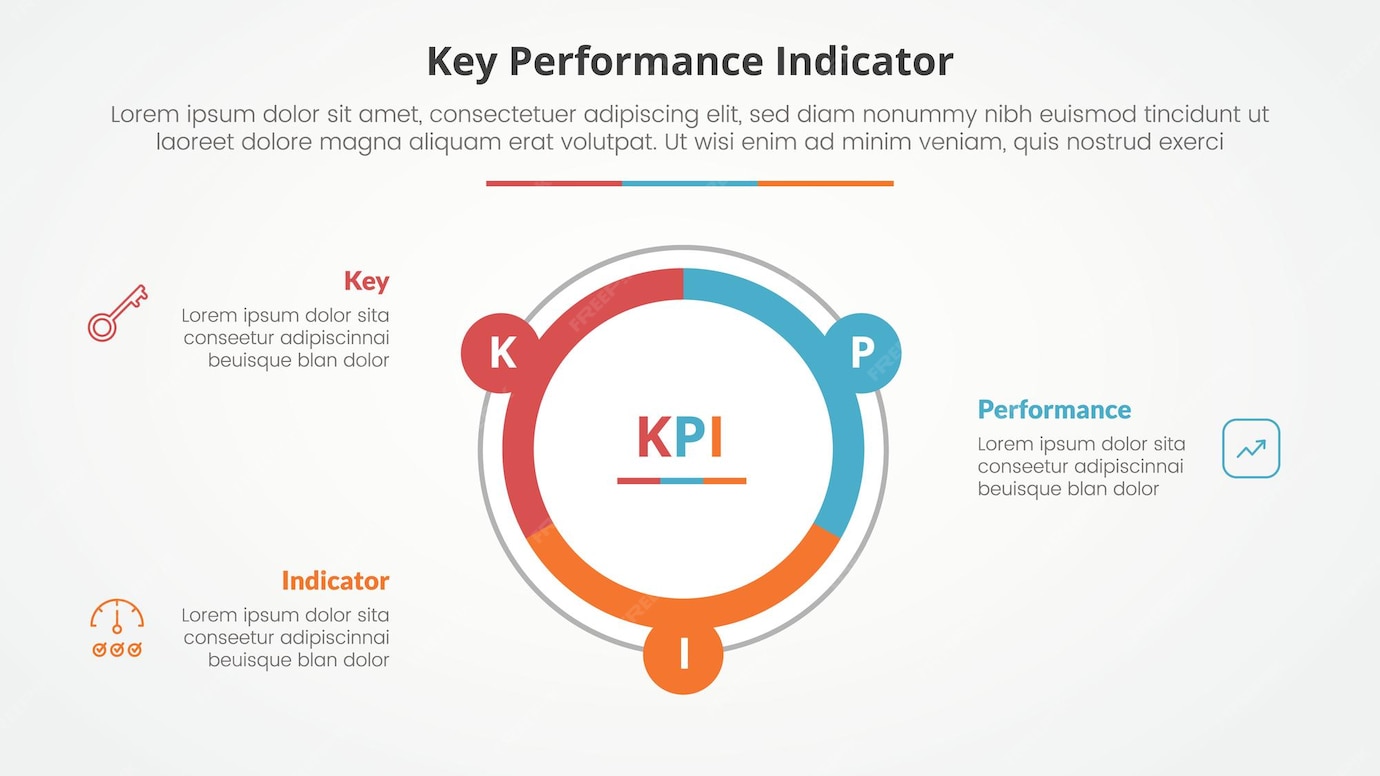 주요 성과 지표 Kpi 모델 인포그래픽 슬라이드 프레젠테이션을 위한 개념 큰 원의 피치 차트 윤 평평한 스타일의 3점