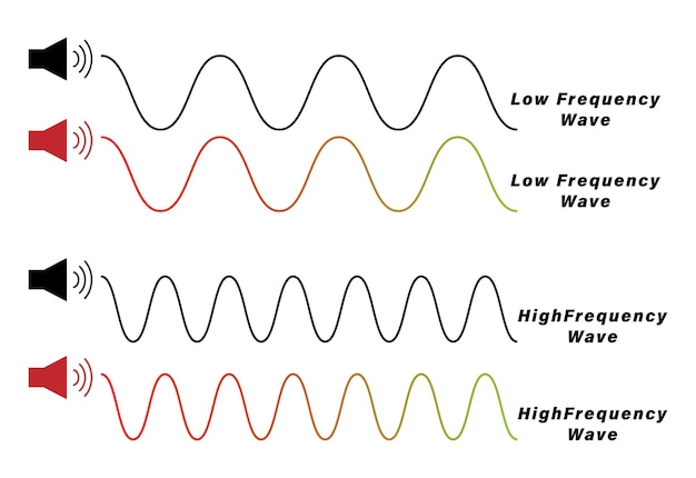 Premium Vector | Low and High frequency wave diagram in physics ... Premium Vector | Low and High frequency wave diagram in physics ...