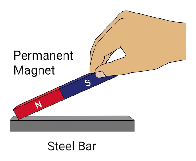 Premium Vector | Magnetization. Making a magnet using the stroke method ... Premium Vector | Magnetization. Making a magnet using the stroke method ...