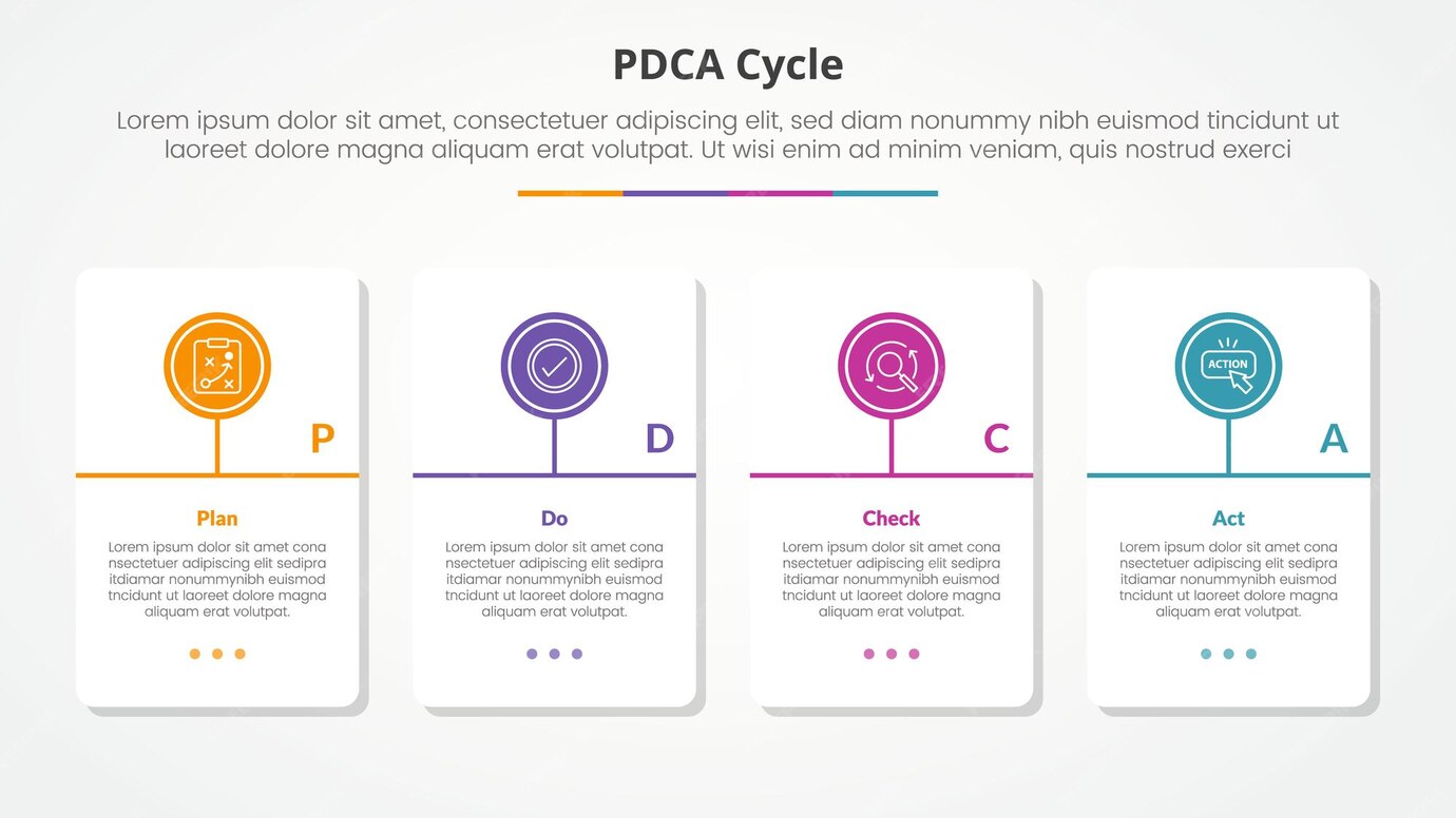 Pdca 플랜 도 체크 액트 프레임워크 인포그래픽 슬라이드 프레젠테이션 컨셉 큰 테이블 컨테이너 원형 라인 타임라인 모델