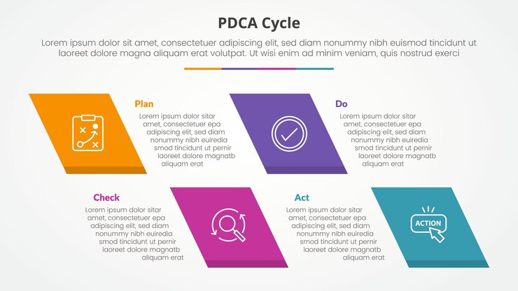Pdca 플랜 도 체크 액트 프레임워크 인포그래픽 슬라이드 프레젠테이션에 대한 개념 평평한 스타일의 4점 목록과 함께 기울어진 직사각형 프리미엄 벡터
