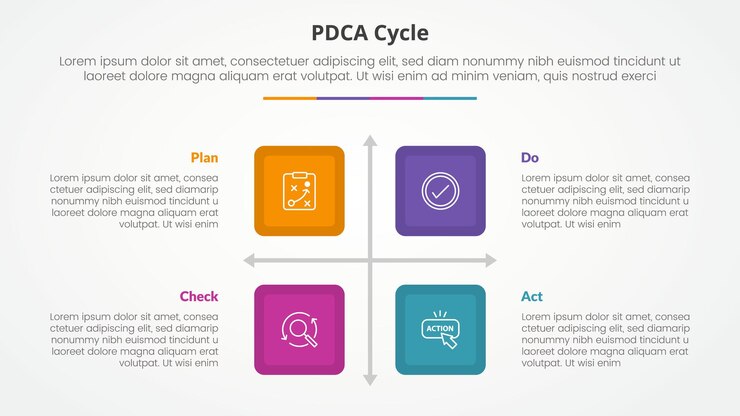 Pdca 플랜 도 체크 액트 프레임워크 인포그래픽 슬라이드 프레젠테이션 컨셉 사각형 상자 매트릭스 구조 4점 목록 평면