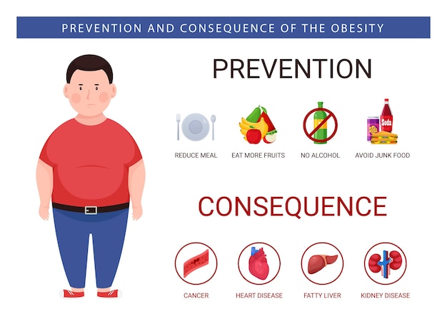 Premium Vector Prevention And Concequence Of The Obesity Illustration