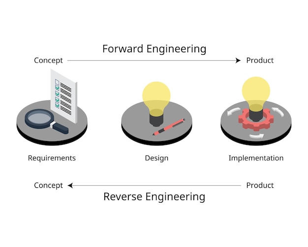 Premium Vector | Reverse engineering and forward engineering Premium Vector | Reverse engineering and forward engineering