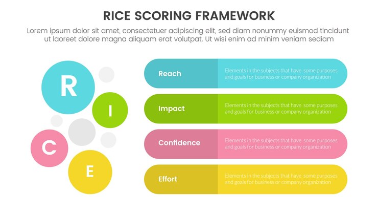 Premium Vector | Rice scoring model framework prioritization infographic with round rectangle ...
