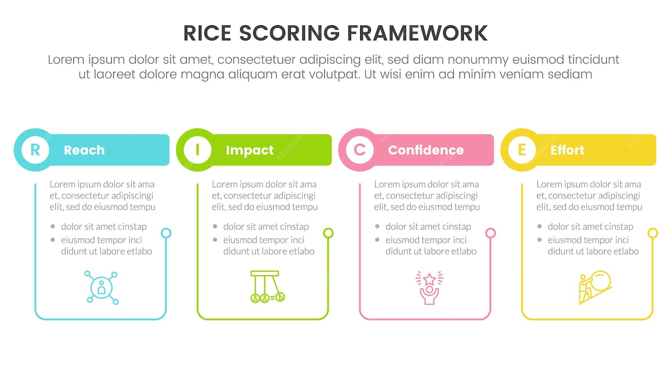 Premium Vector | Rice scoring model framework prioritization infographic with table and circle ...