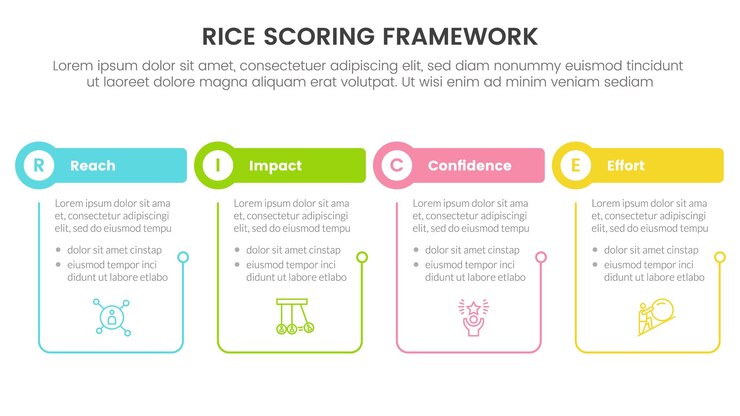 Premium Vector | Rice scoring model framework prioritization infographic with table and circle ...