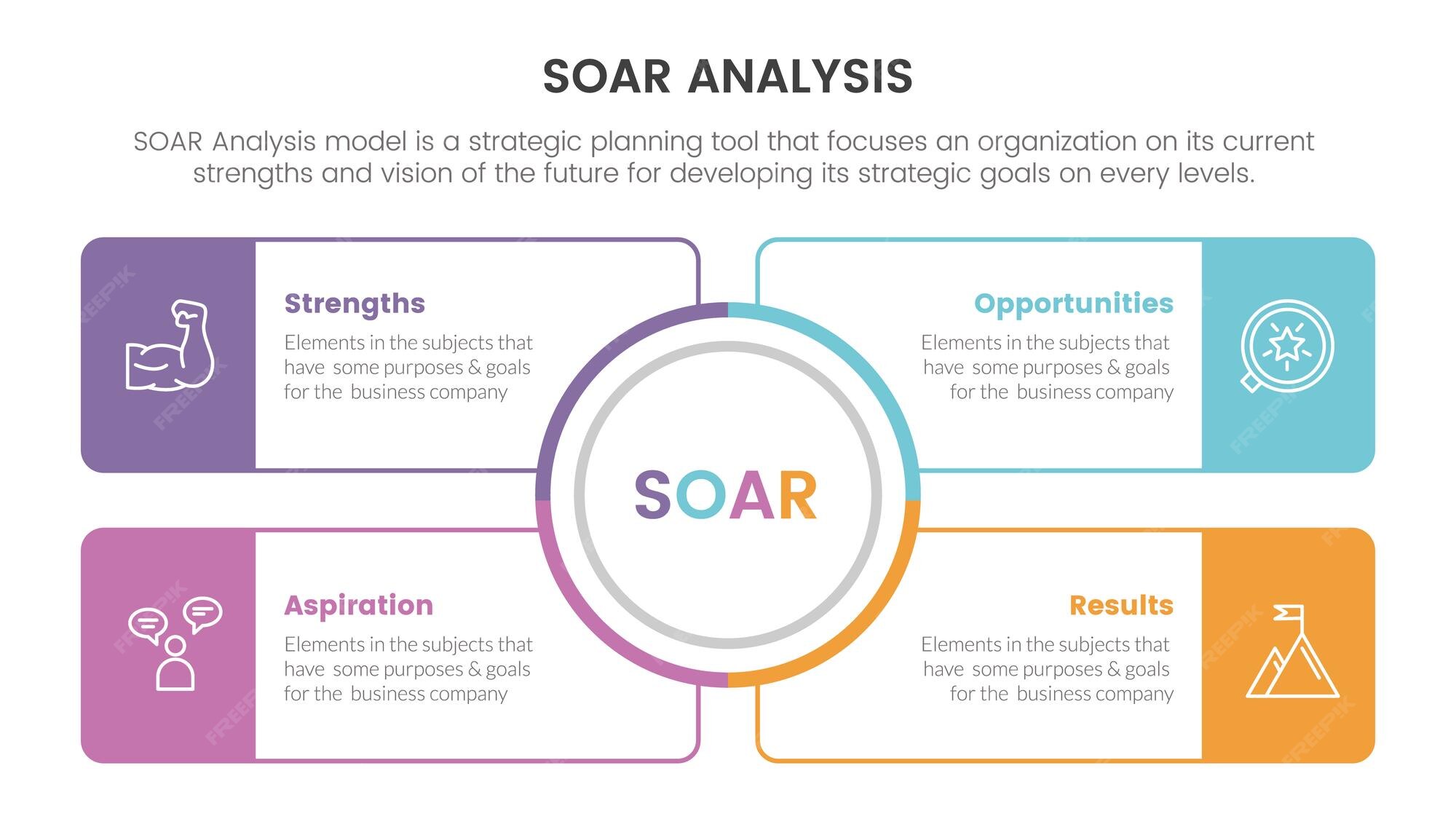 슬라이드 프리젠테이션을 위한 원 중심 및 사각형 상자가 연결된 4점 목록 개념이 포함된 Soar 분석 프레임워크 인포그래픽