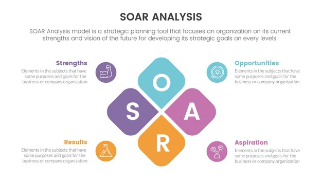 슬라이드 프리젠테이션을 위해 회전된 직사각형 정사각형 대칭 4포인트 목록 개념이 포함된 Soar 분석 프레임워크 인포그래픽 프리미엄 벡터