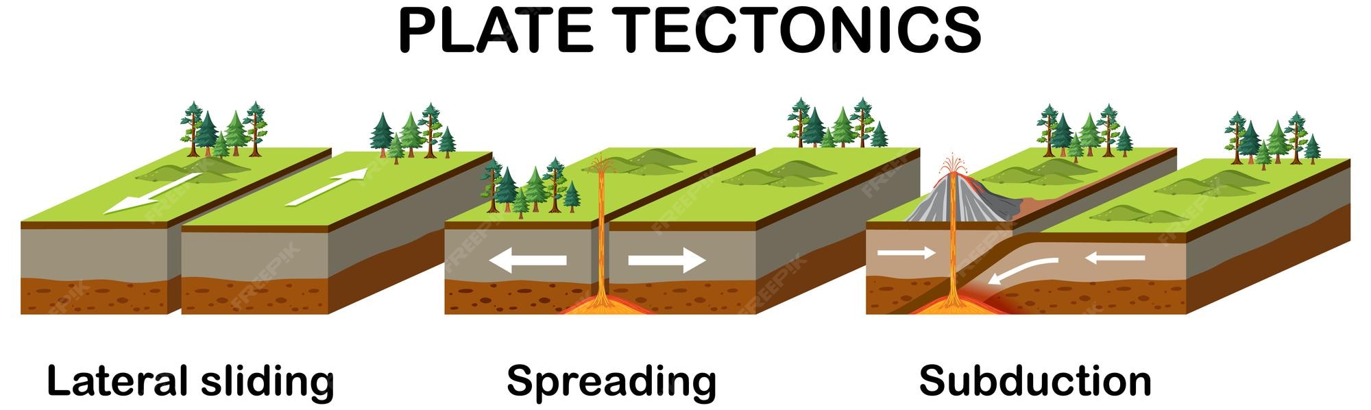 Premium Vector | Three types of tectonic boundaries Premium Vector | Three types of tectonic boundaries