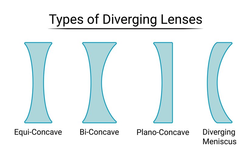 Premium Vector | Types of Diverging Lenses Premium Vector | Types of Diverging Lenses