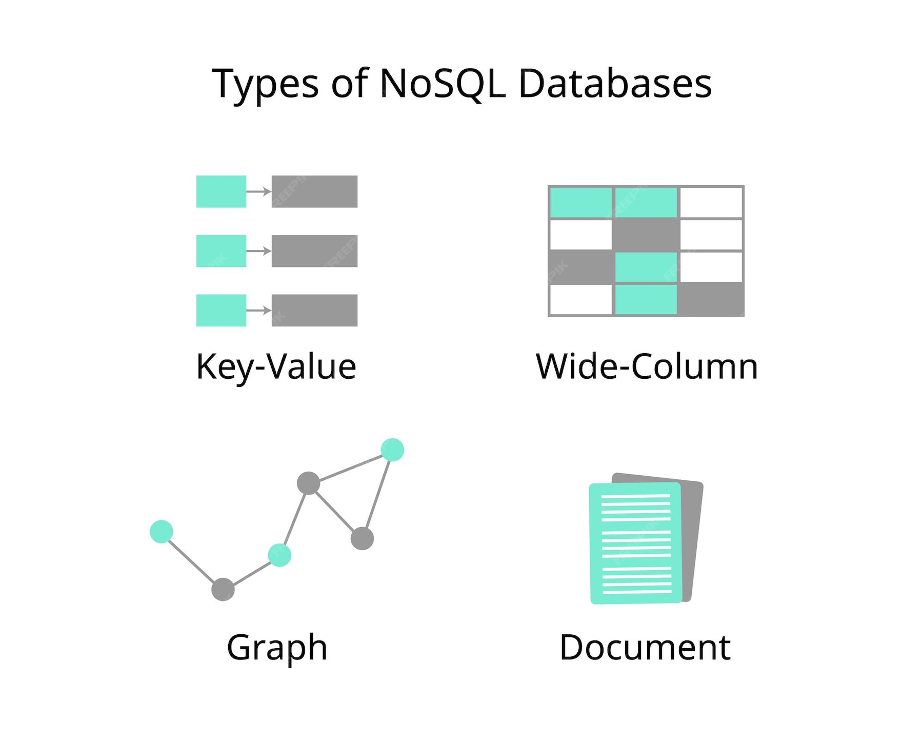 Premium Vector Types Of Nosql Databases With Document Based Databases Keyvalue Stores 0715