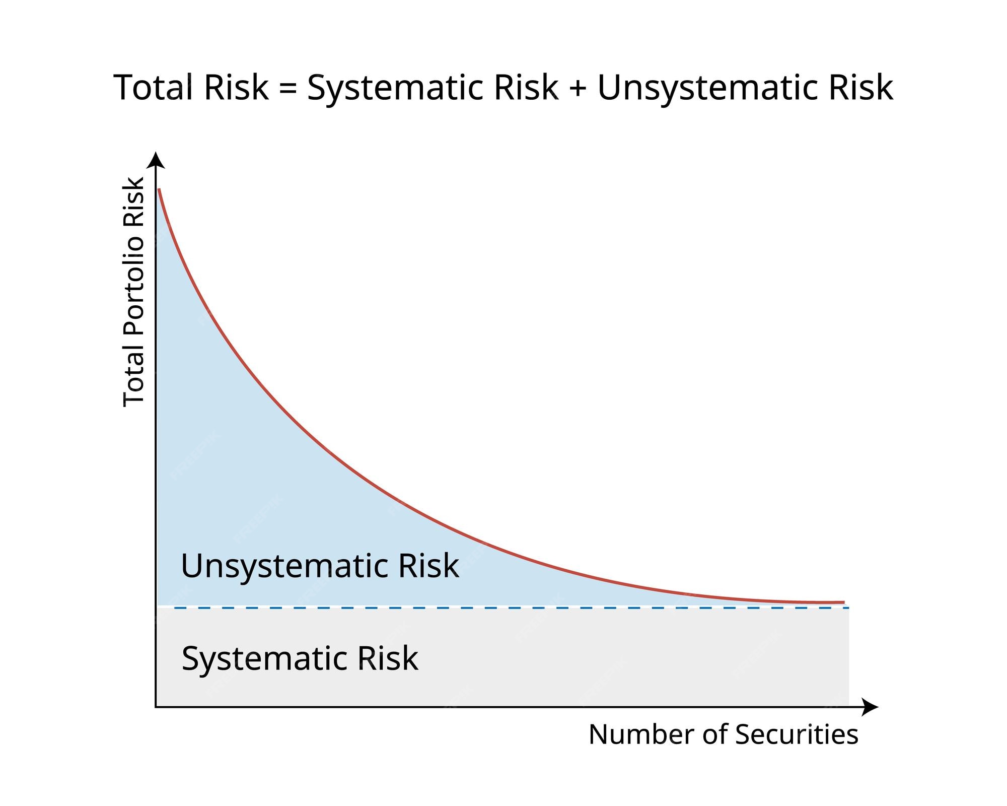 Premium Vector | Unsystematic risk is a risk specific to a company or ... Premium Vector | Unsystematic risk is a risk specific to a company or ...