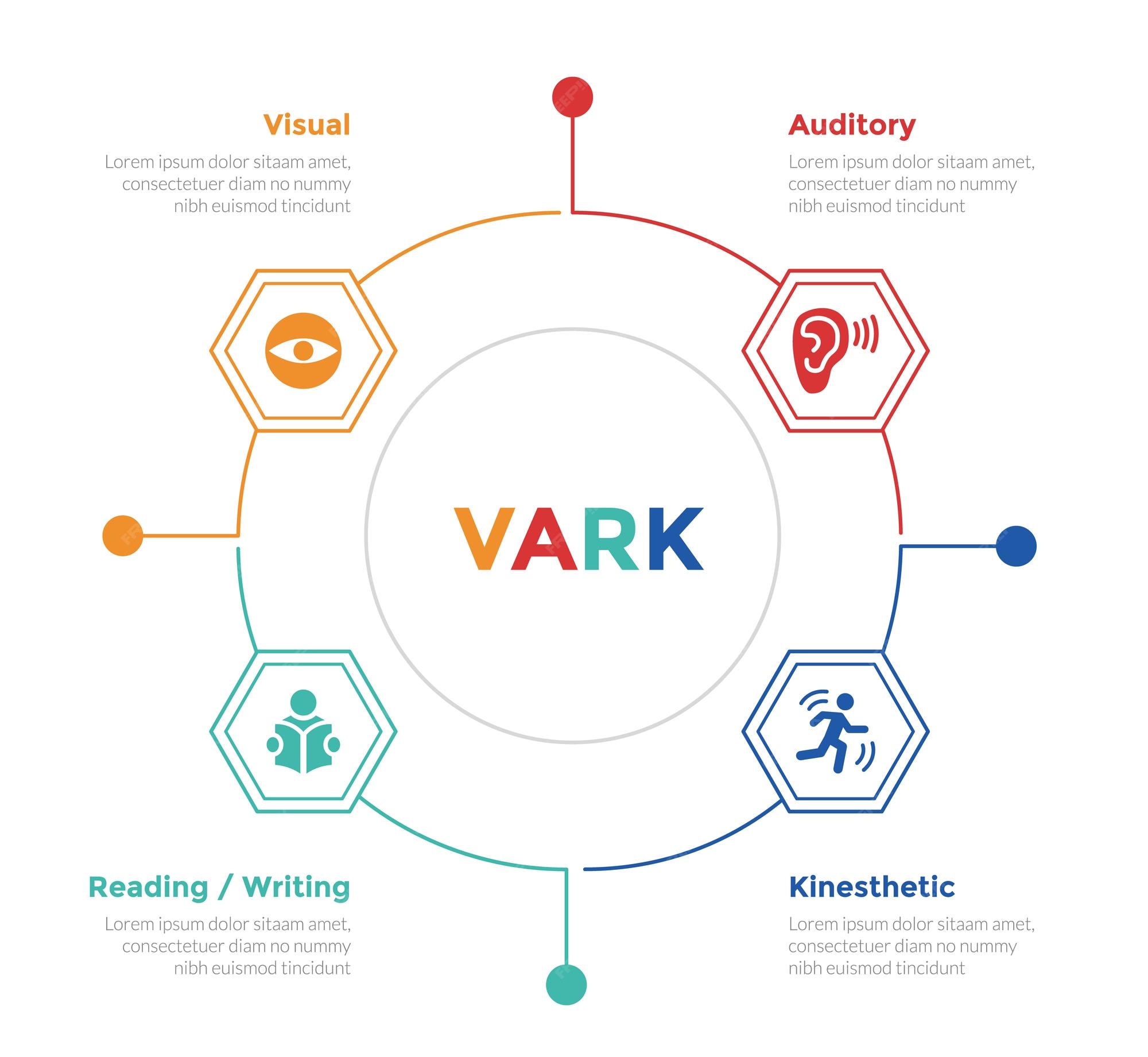 Premium Vector | VARK learning styles infographics template diagram with honeycomb hexagon cycle ...
