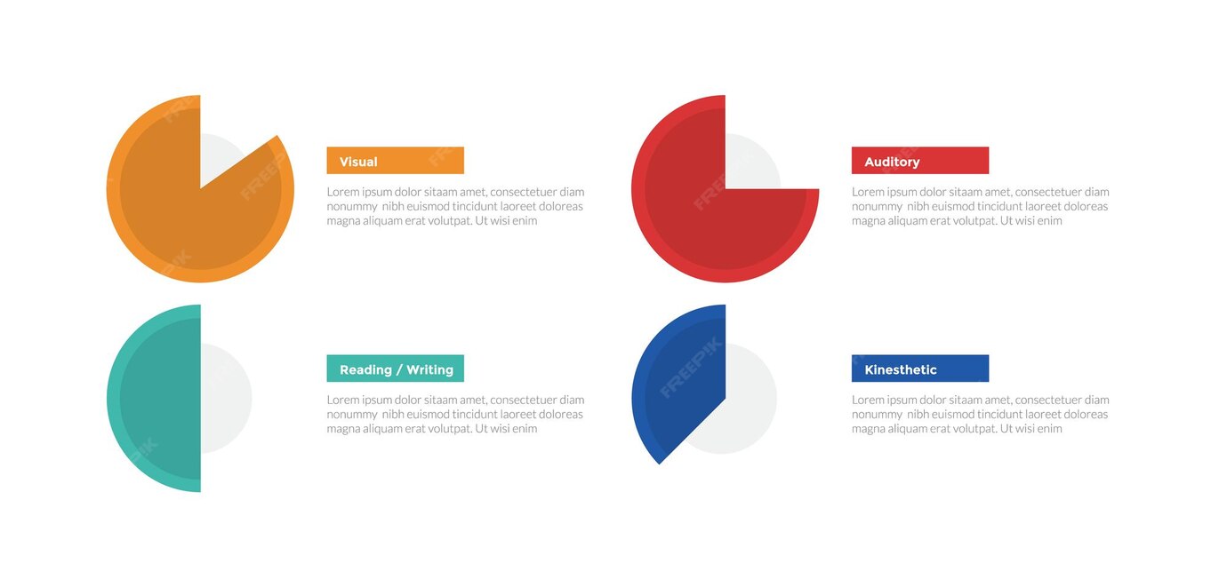 Диаграмма шаблона инфографики стилей обучения VARK с круговой диаграммой круга с прямоугольной ...