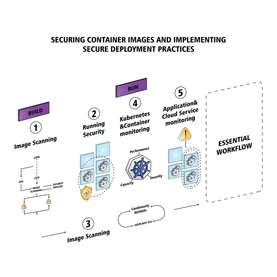 Premium Vector | Vector illustration securing container images and implementing secure ...