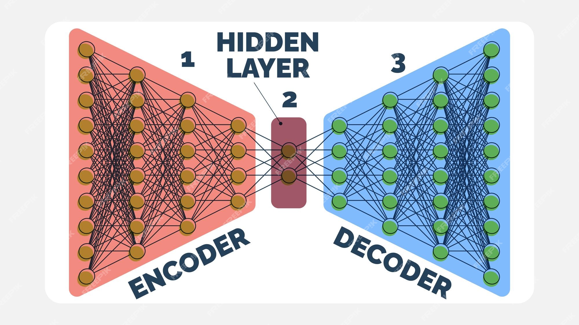 Autoencoder Neural Network Data Encoding Hidden Layer And Decoding Process Vecteur Premium